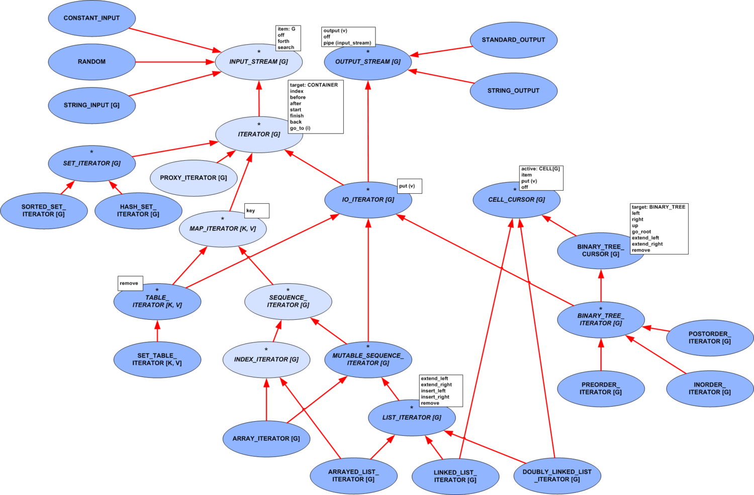EiffelStudio: an EiffelSoftware project - EiffelBase2